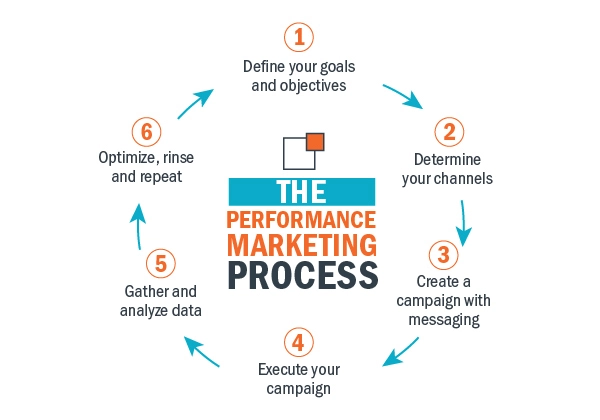 What Is Performance Marketing Instant Schema